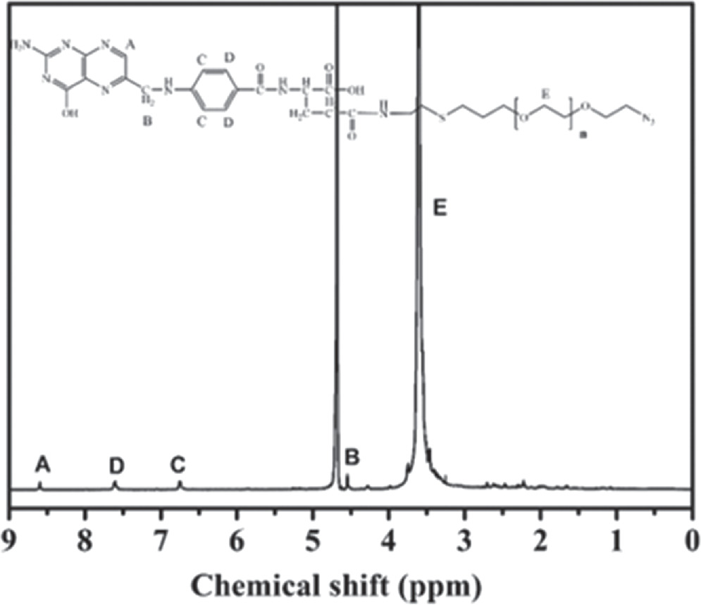 Folic acid-decorated vitamin E Poly(ethylene glycol) monoplatinum ester ...