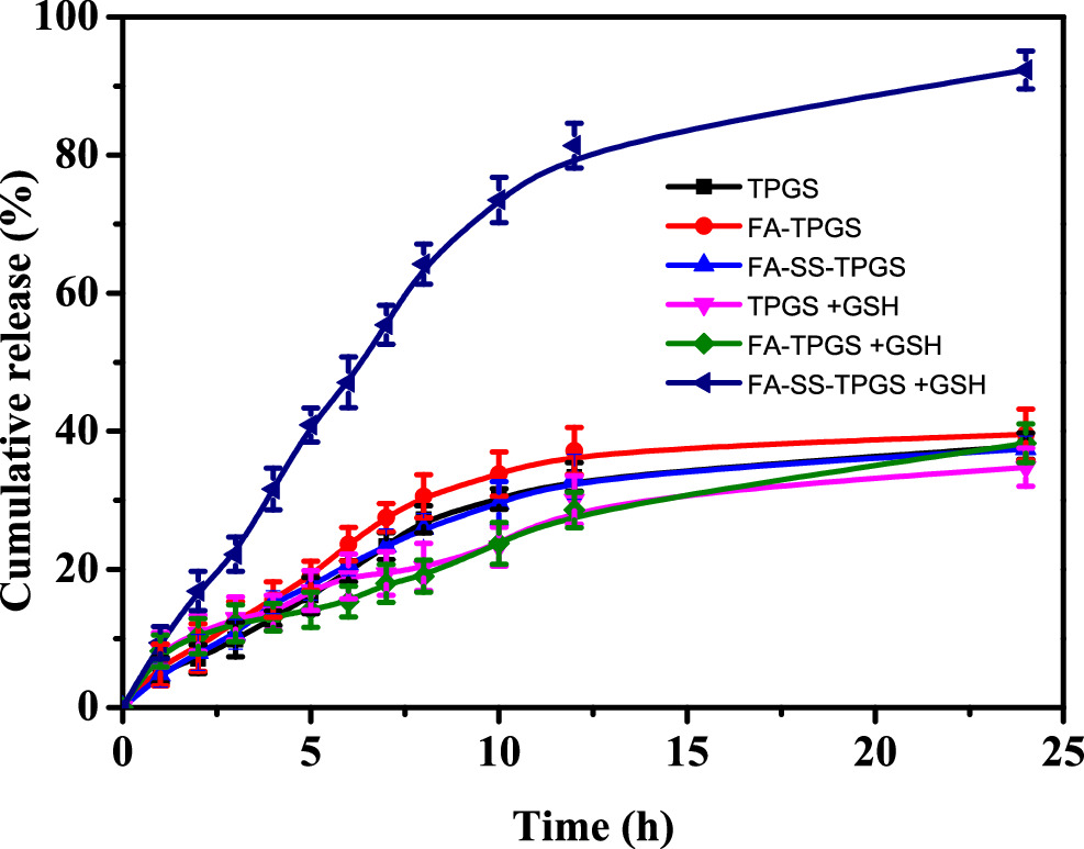 Folic acid-decorated vitamin E Poly(ethylene glycol) monoplatinum ester ...
