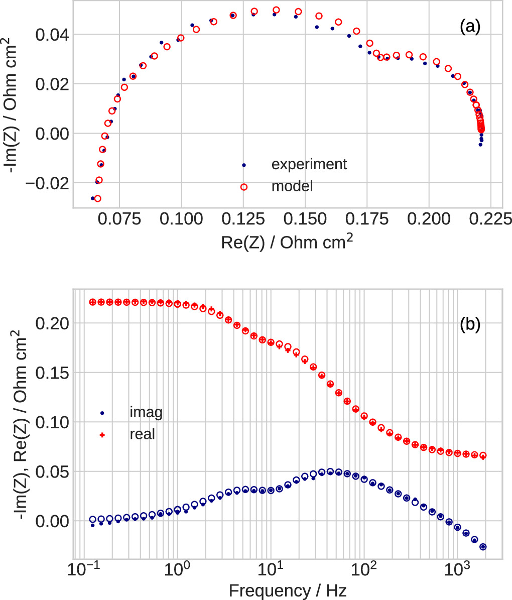 A quasi three–dimensional model for PEM fuel cell impedance: The effect ...