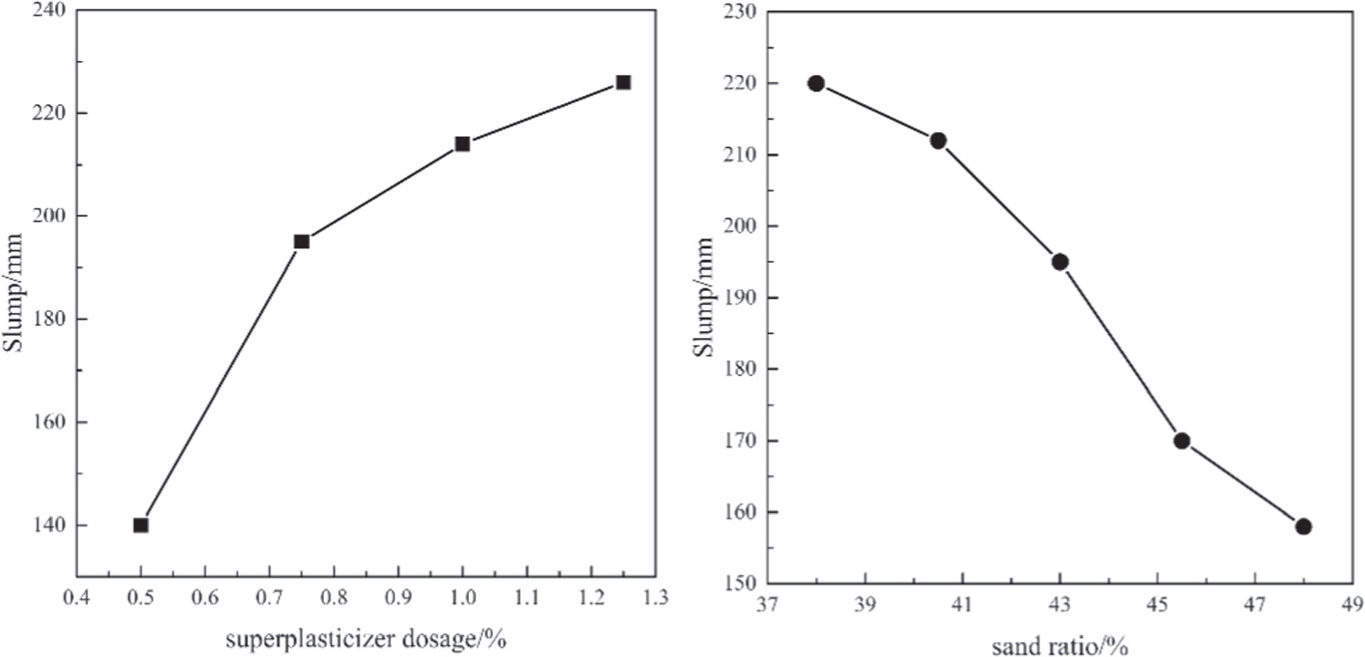 The flowability and high-temperature resistance of manufactured sand ...