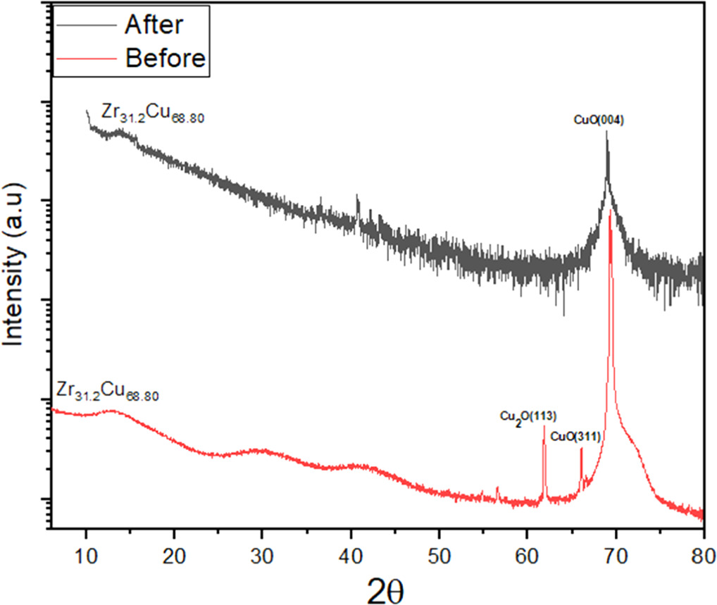 Extracting mechanical and microstructural properties of Cu–Zr thin film ...