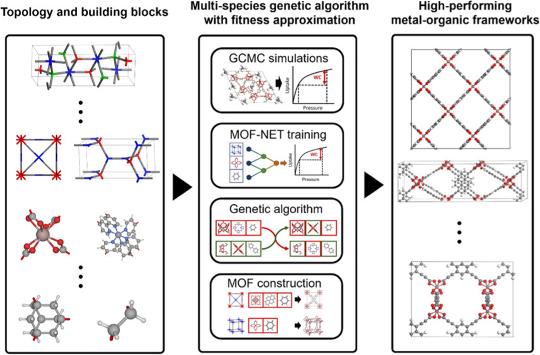 Application of machine learning in MOFs for gas adsorption and ...