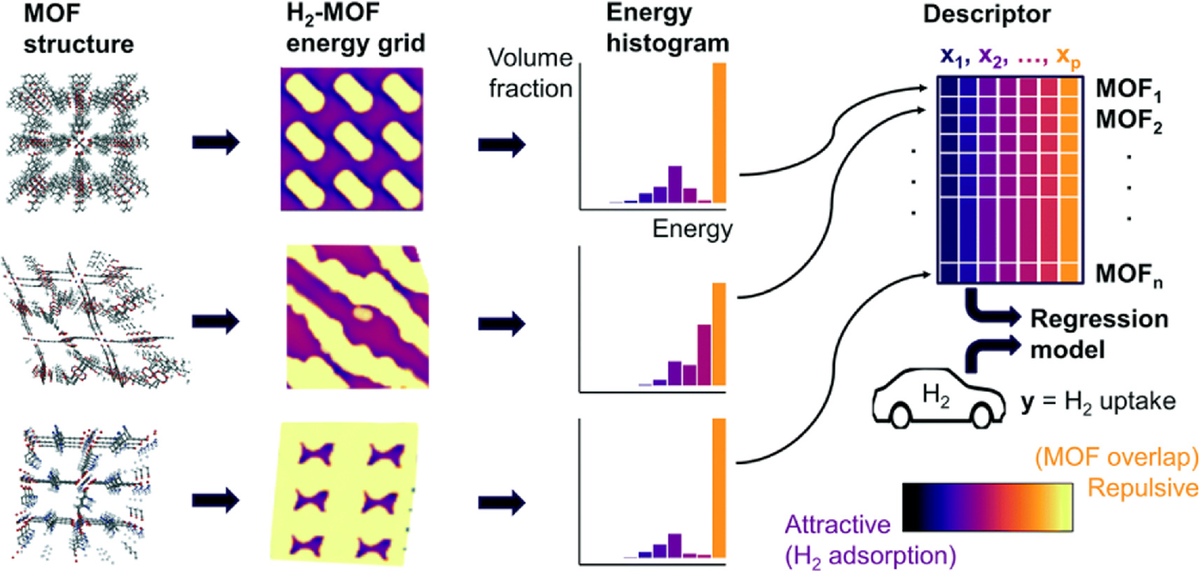 Application of machine learning in MOFs for gas adsorption and ...