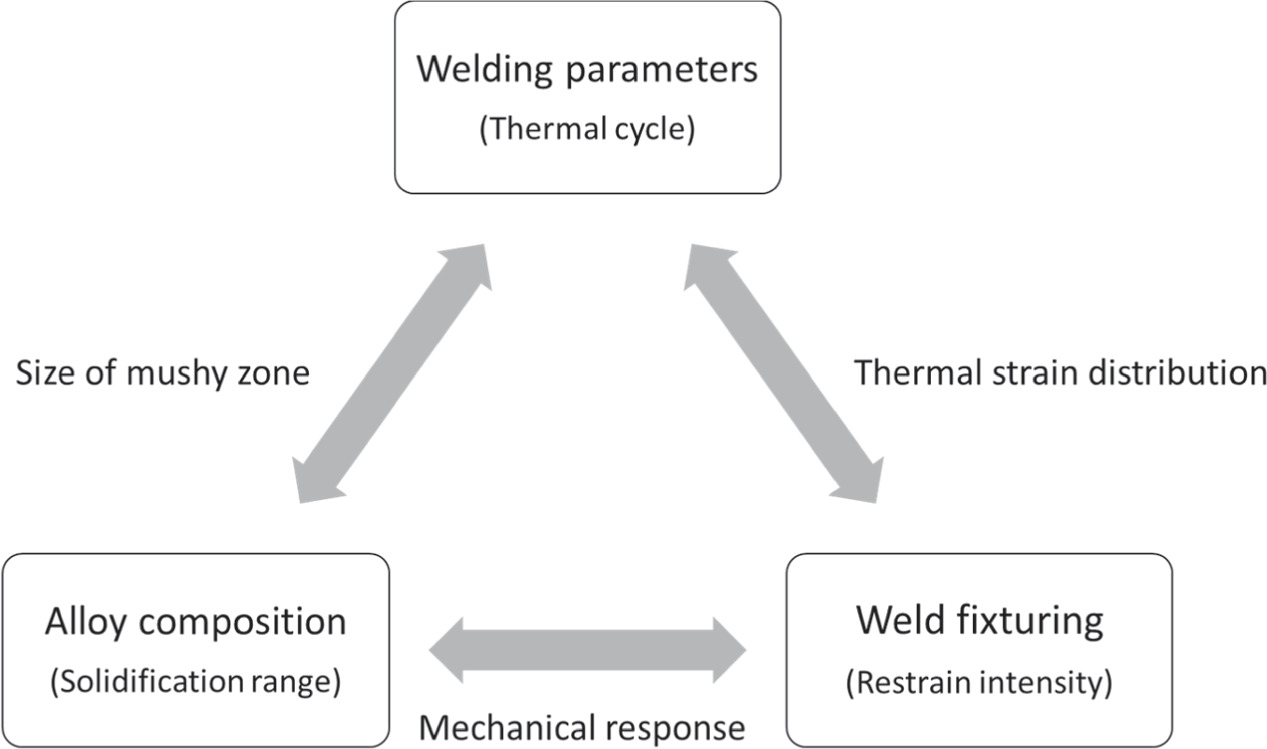 How to avoid solidification cracking in arc welding of aluminum alloys ...