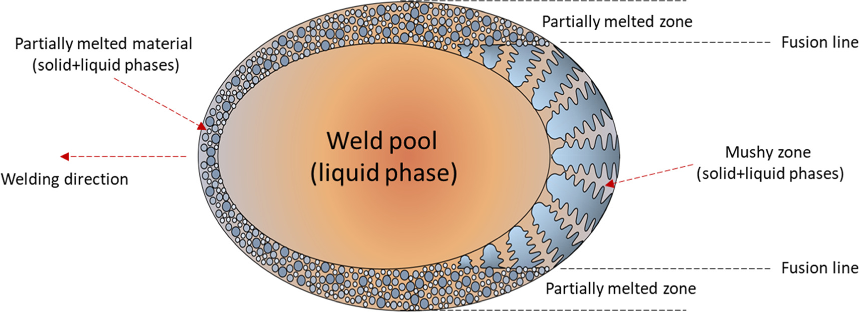 How to avoid solidification cracking in arc welding of aluminum alloys ...