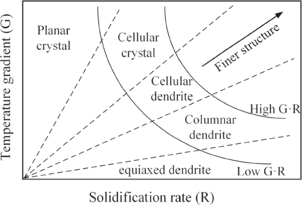 How to avoid solidification cracking in arc welding of aluminum alloys ...