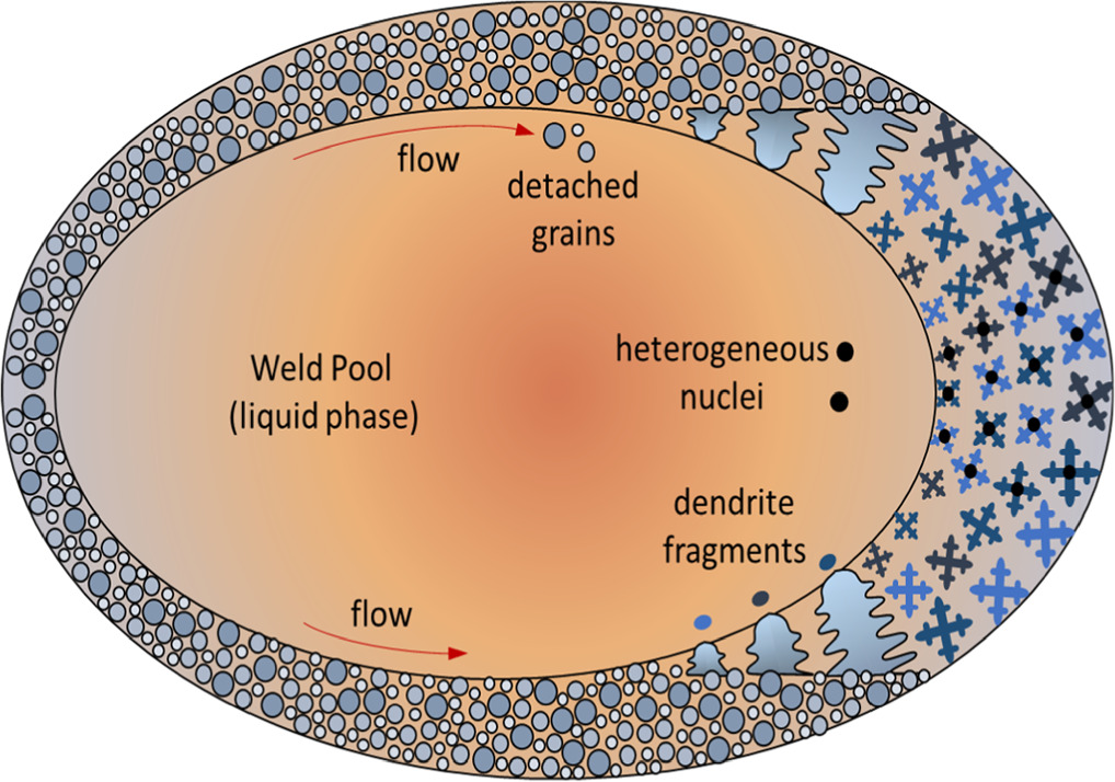 How to avoid solidification cracking in arc welding of aluminum alloys ...