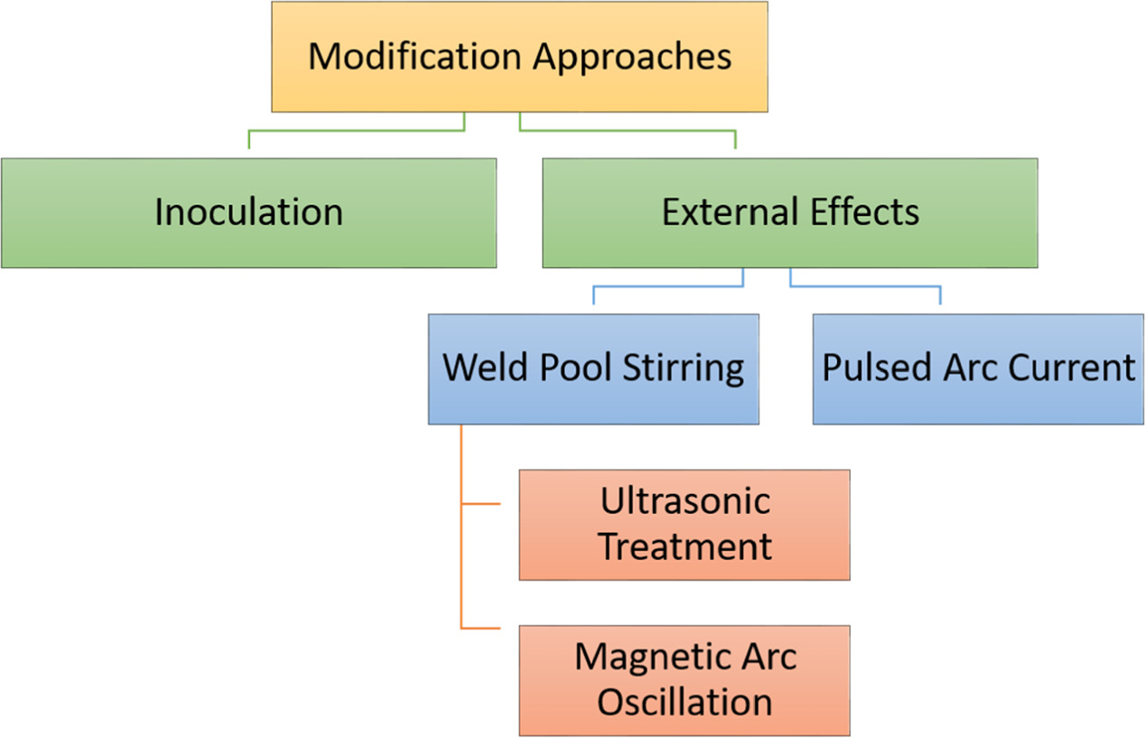 How to avoid solidification cracking in arc welding of aluminum alloys ...