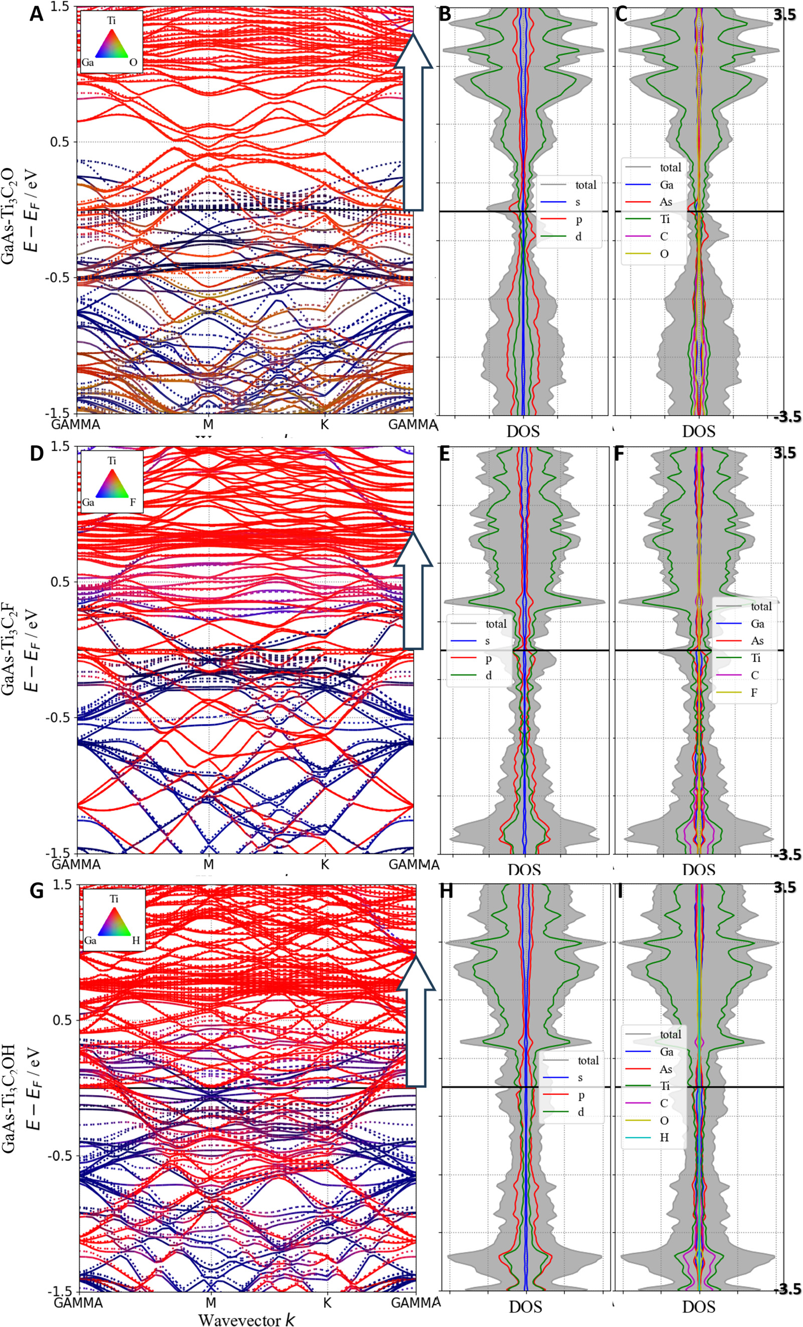 MXene-GaAs heterojunctions: interface modeling, electronic properties ...