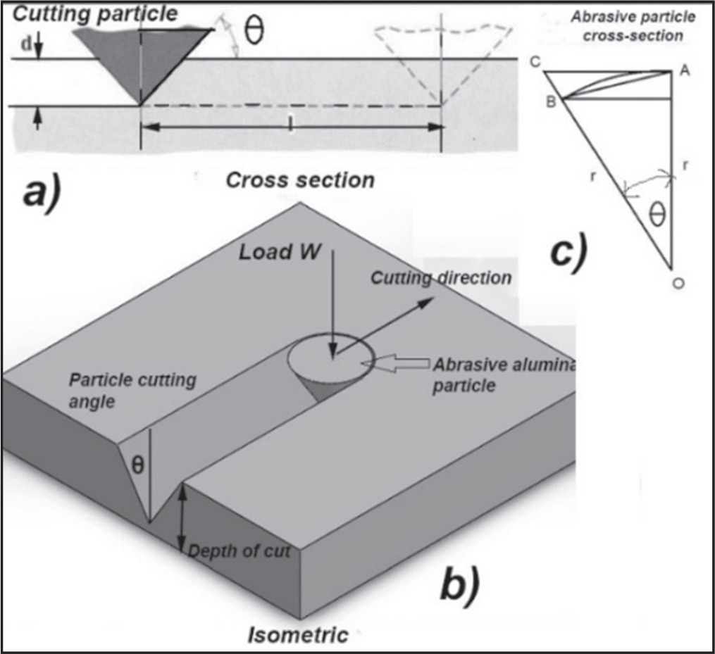 Numerical simulation of the rheology of alumina abrasive particles ...