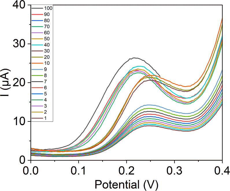 Electrochemical sensor based on PVP coated cobalt ferrite/graphite/PANI ...
