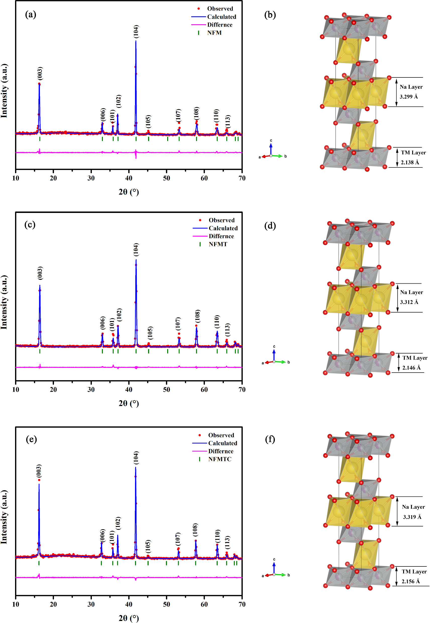 Ti/Co co-doped O3-Na(Ni0.3Fe0.2Mn0.5)0.85Ti0.1Co0.05O2 with high rate ...