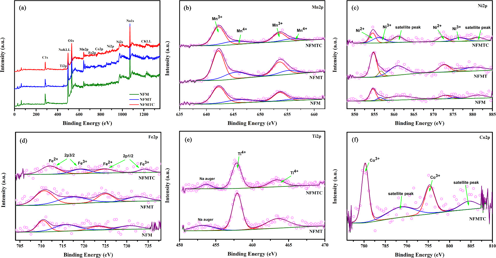Ti/Co co-doped O3-Na(Ni0.3Fe0.2Mn0.5)0.85Ti0.1Co0.05O2 with high rate ...