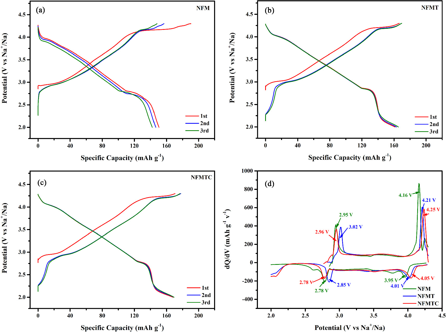 Ti/Co co-doped O3-Na(Ni0.3Fe0.2Mn0.5)0.85Ti0.1Co0.05O2 with high rate ...