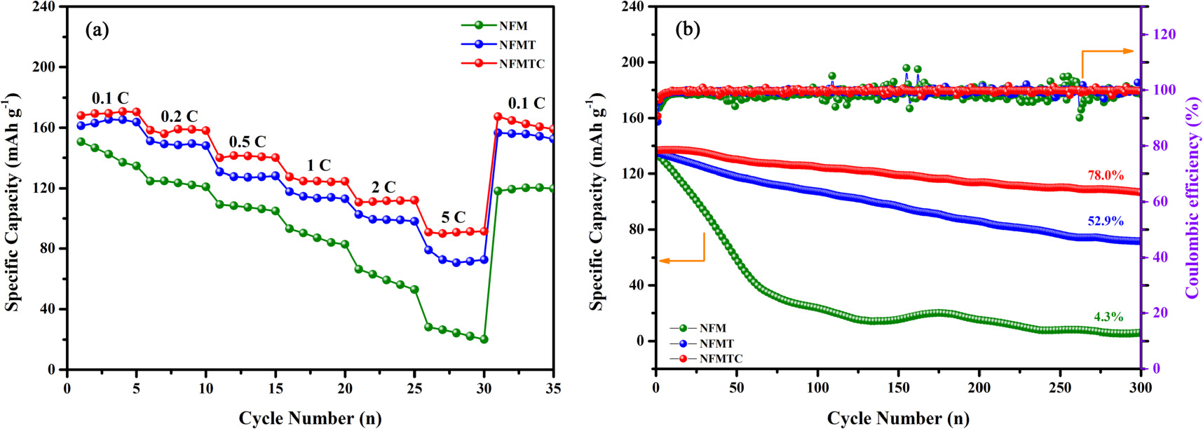 Ti/Co co-doped O3-Na(Ni0.3Fe0.2Mn0.5)0.85Ti0.1Co0.05O2 with high rate ...