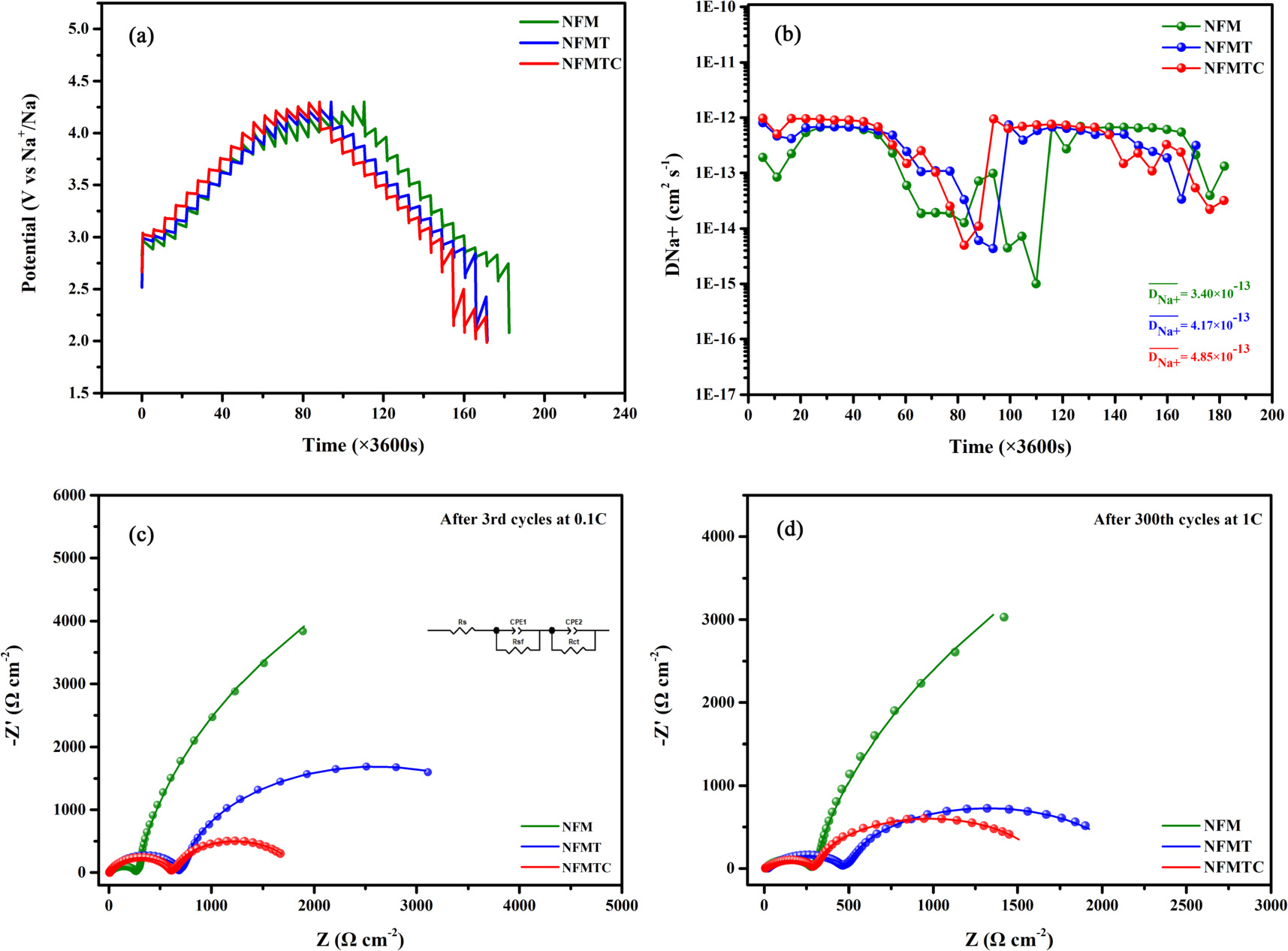 Ti/Co co-doped O3-Na(Ni0.3Fe0.2Mn0.5)0.85Ti0.1Co0.05O2 with high rate ...