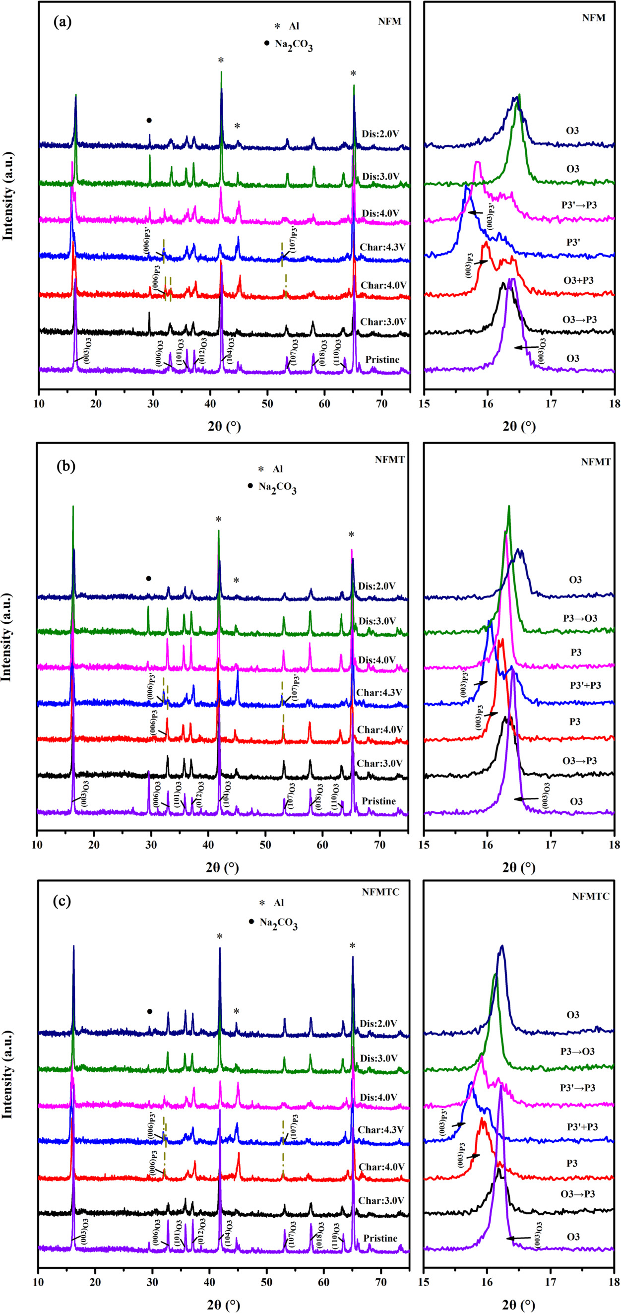 Ti/Co co-doped O3-Na(Ni0.3Fe0.2Mn0.5)0.85Ti0.1Co0.05O2 with high rate ...