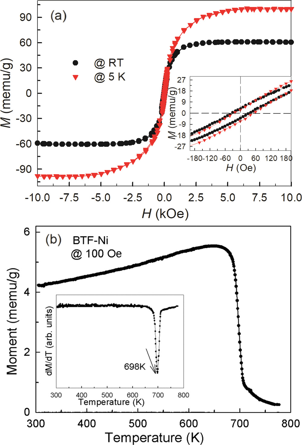 Room temperature ferroelectricity and ferromagnetism in Ni-substituted Bi5Ti3FeO15 - IOPscience