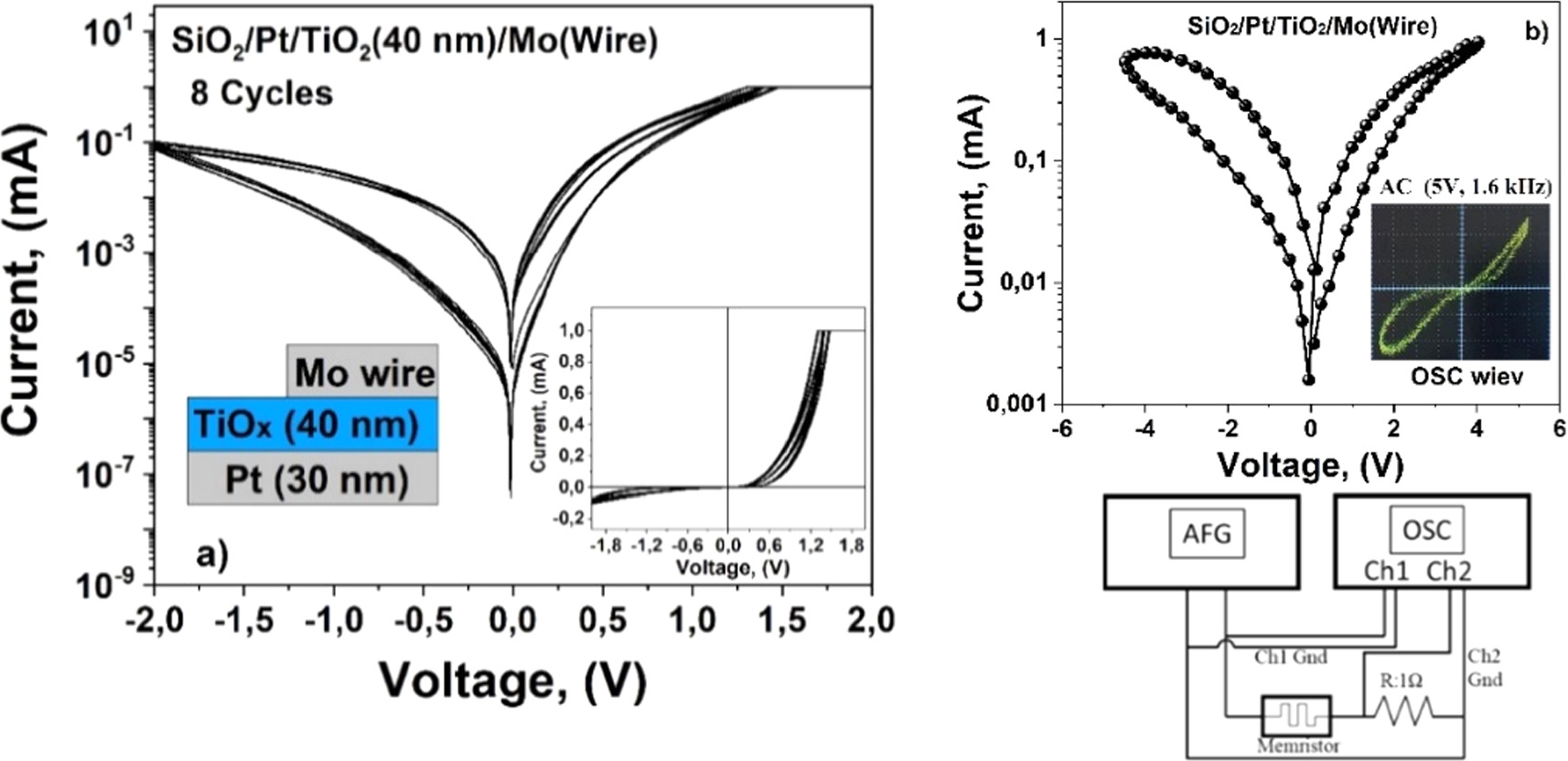 Fabrication and characterization of TiOx based single-cell memristive ...