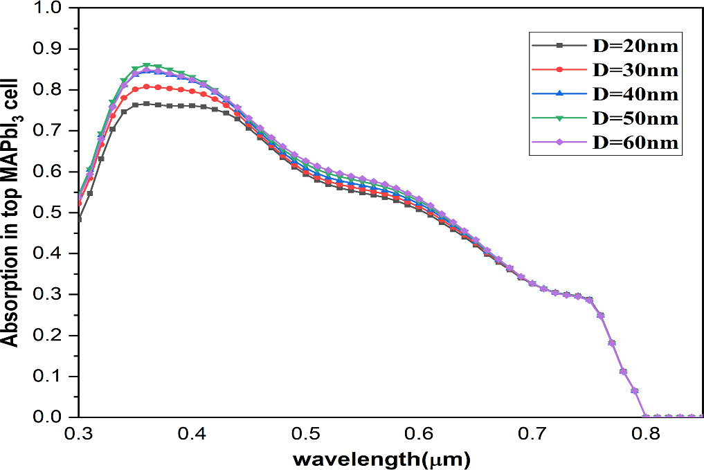 Analysis of nanostructured anti reflection coating for various ...