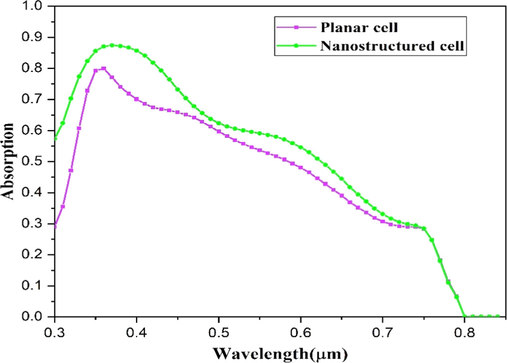 Analysis of nanostructured anti reflection coating for various ...