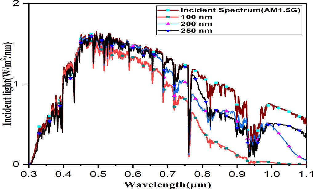Analysis of nanostructured anti reflection coating for various ...