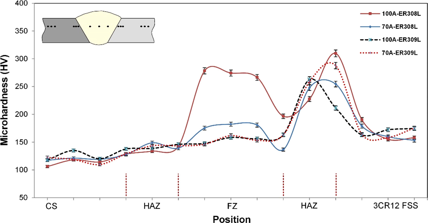 Investigation of ER308L and ER309L filler wires on dissimilar metals ...