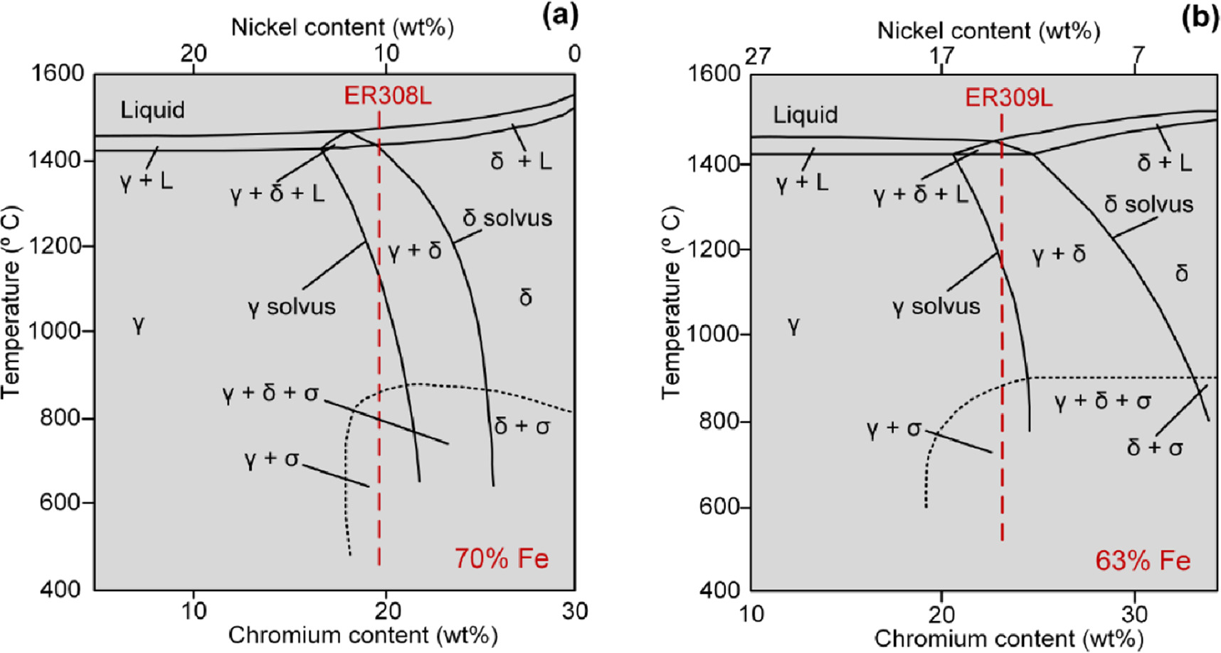 Investigation of ER308L and ER309L filler wires on dissimilar metals ...