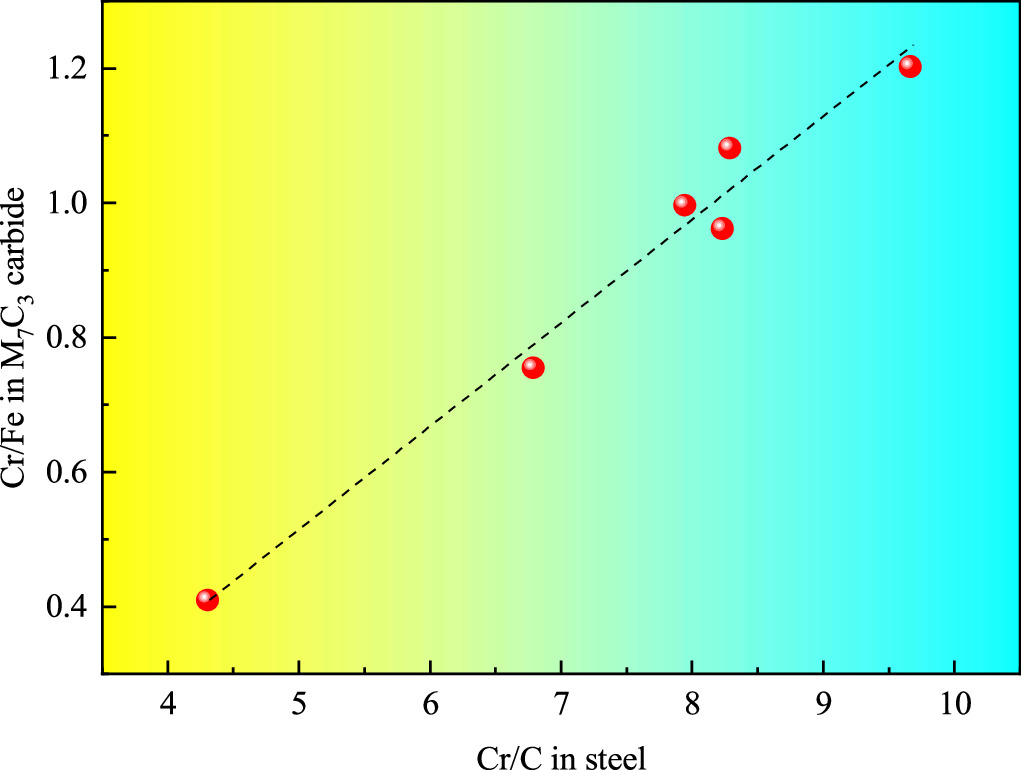 New insight into the relationship between the C-Cr ratio and carbides ...