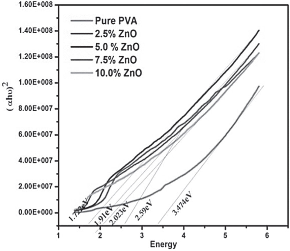 PVA and PMMA nano-composites: a review on strategies, applications and ...