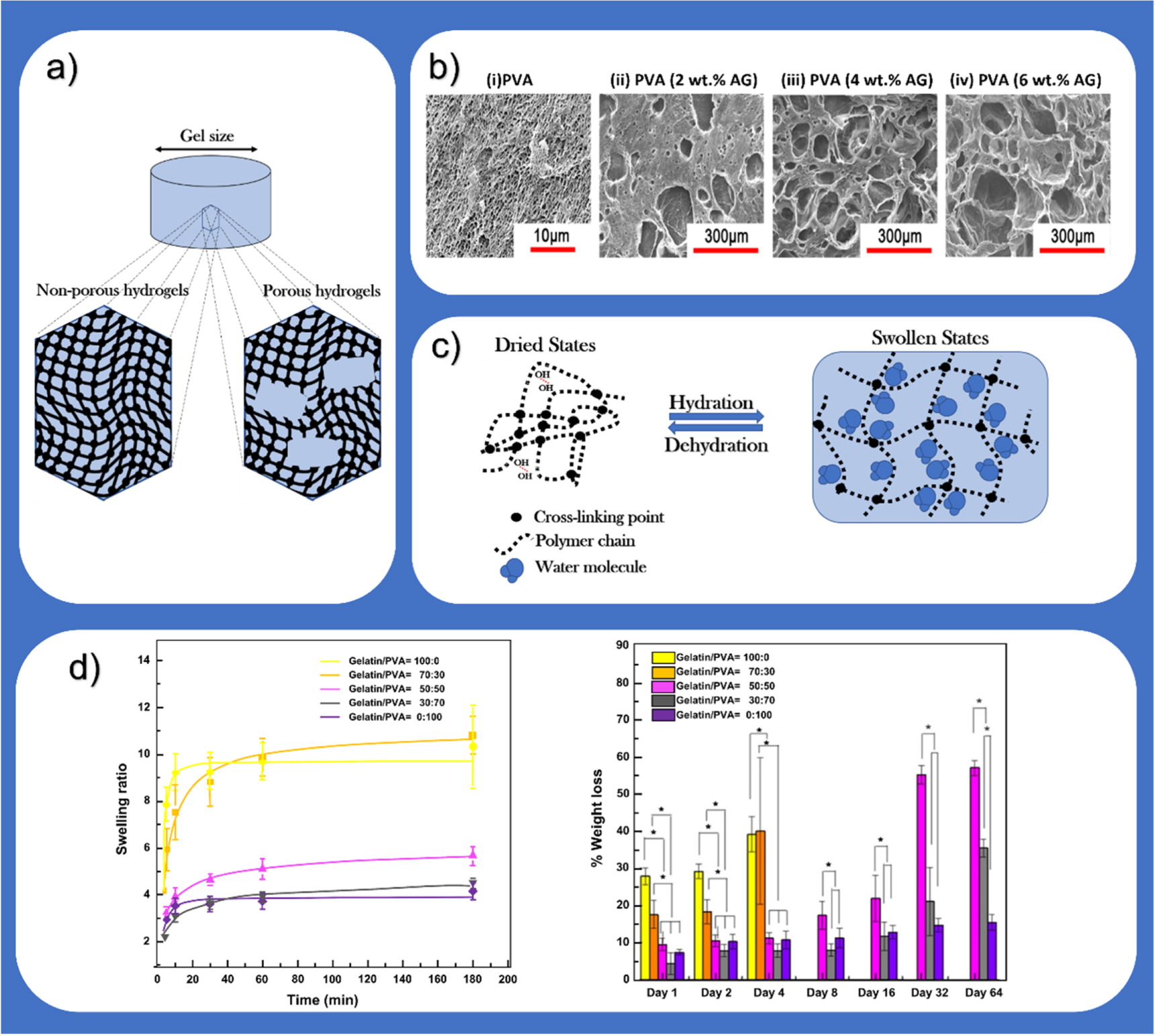 Freeze–thaw hydrogel fabrication method: basic principles, synthesis ...