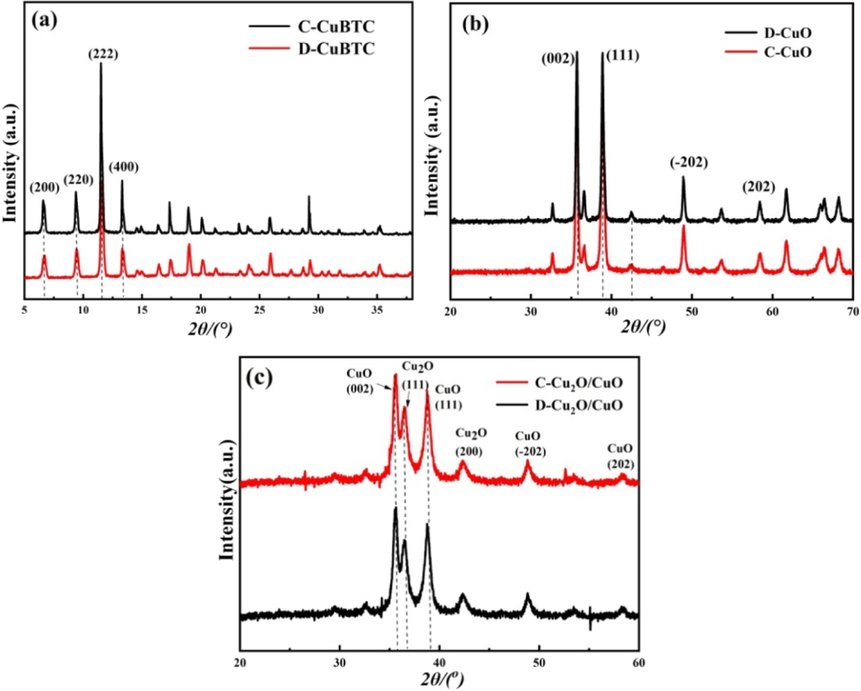 Cu-BTC derived CuO and CuO/Cu2O composite: an efficient adsorption ...