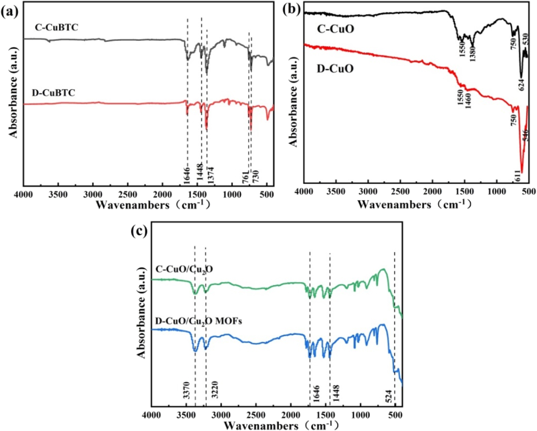 Cu-BTC derived CuO and CuO/Cu2O composite: an efficient adsorption ...