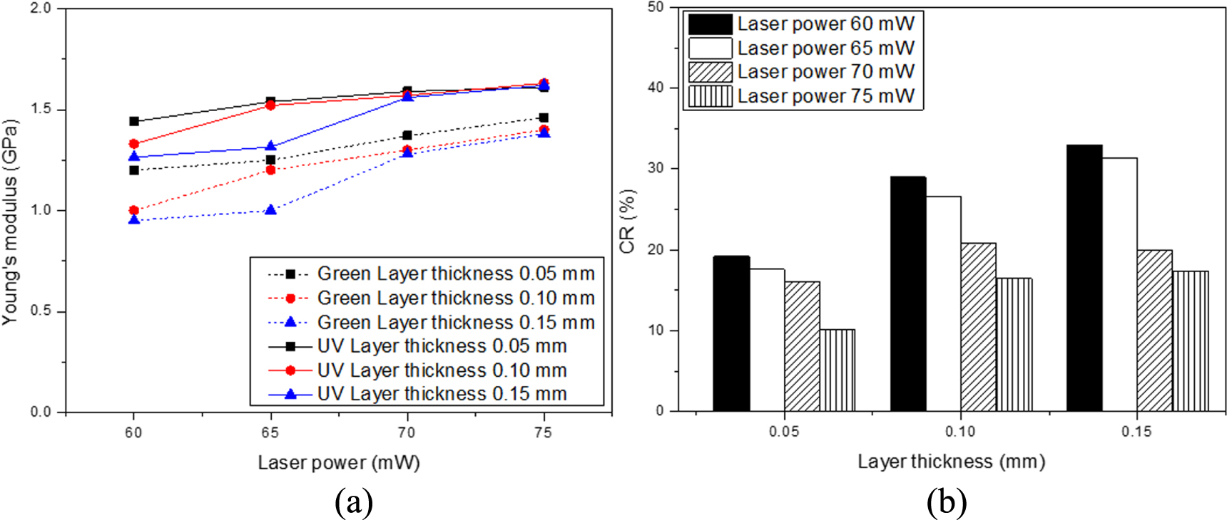 Effect of ultraviolet post-curing, laser power, and layer thickness on ...