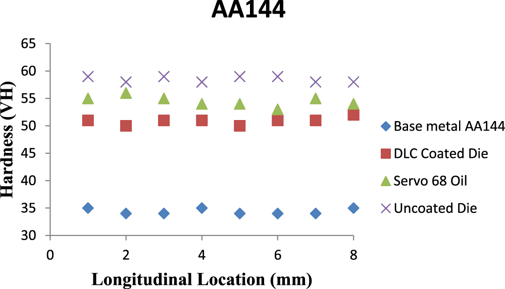 Experimental investigations of influence on grain size and cold ...