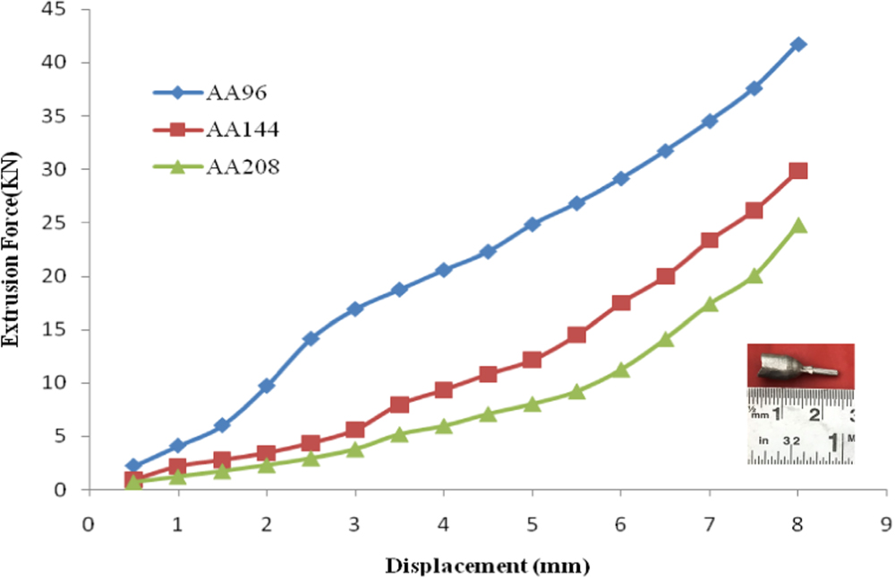 Experimental investigations of influence on grain size and cold ...
