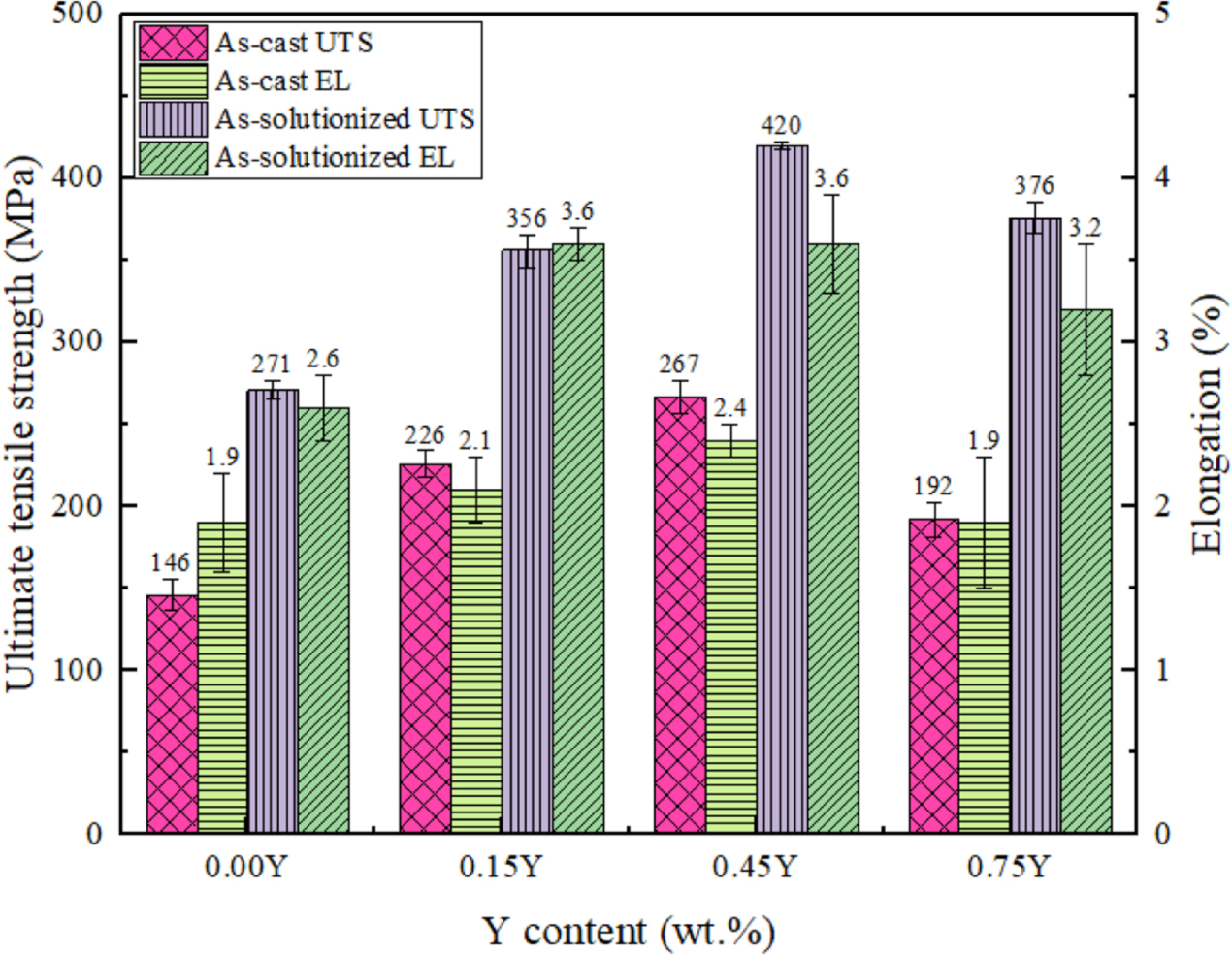 Effect of yttrium content on microstructure and tensile properties of ...