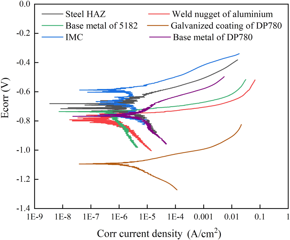 Effect of intermetallic compound on the corrosion behaviour of resistance spot welding joints ...