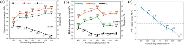 Effects of normalizing temperature on microstructure and high-temperature properties of 2.25Cr ...