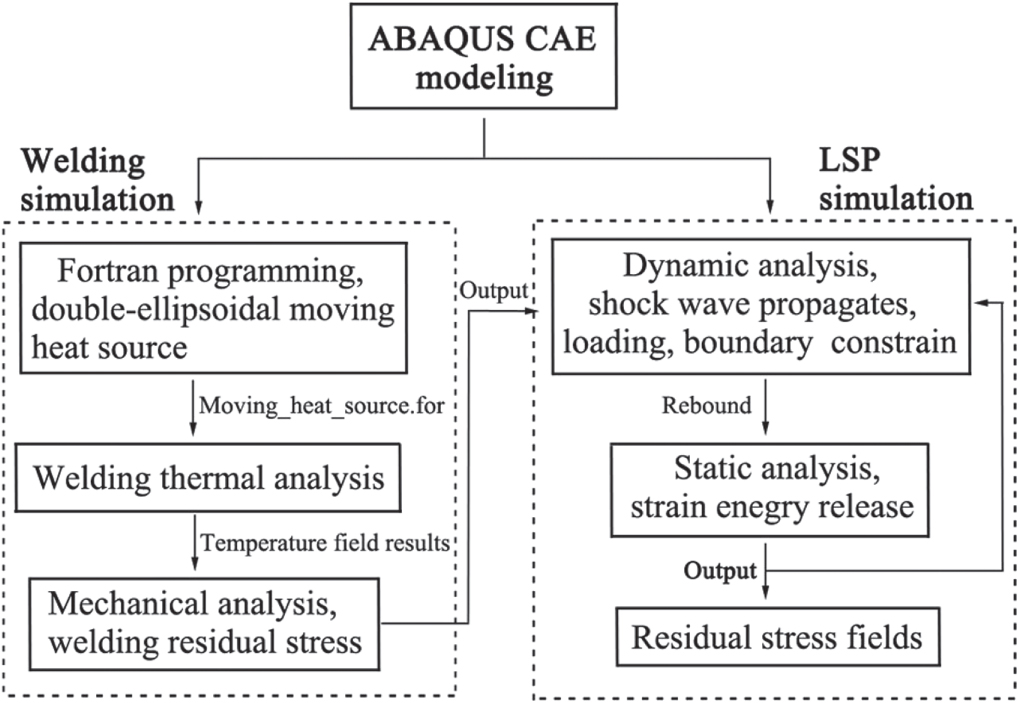 Effect of laser shock processing on residual stress evolution in ...