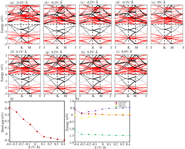 Tunable band-structures of MSe2/C3N (M = Mo and W) van der Waals ...