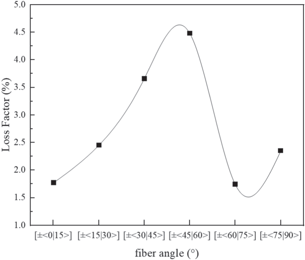 Study on the effect of curved fiber laying angle on the vibration free ...