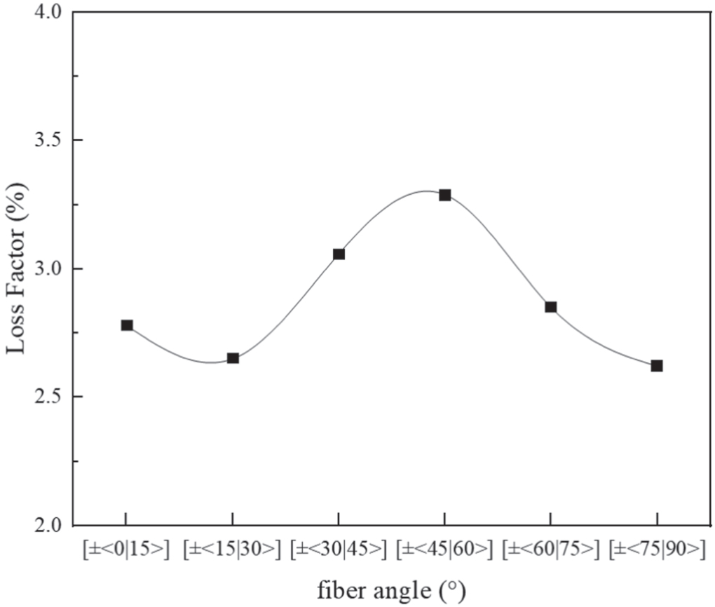 Study on the effect of curved fiber laying angle on the vibration free ...