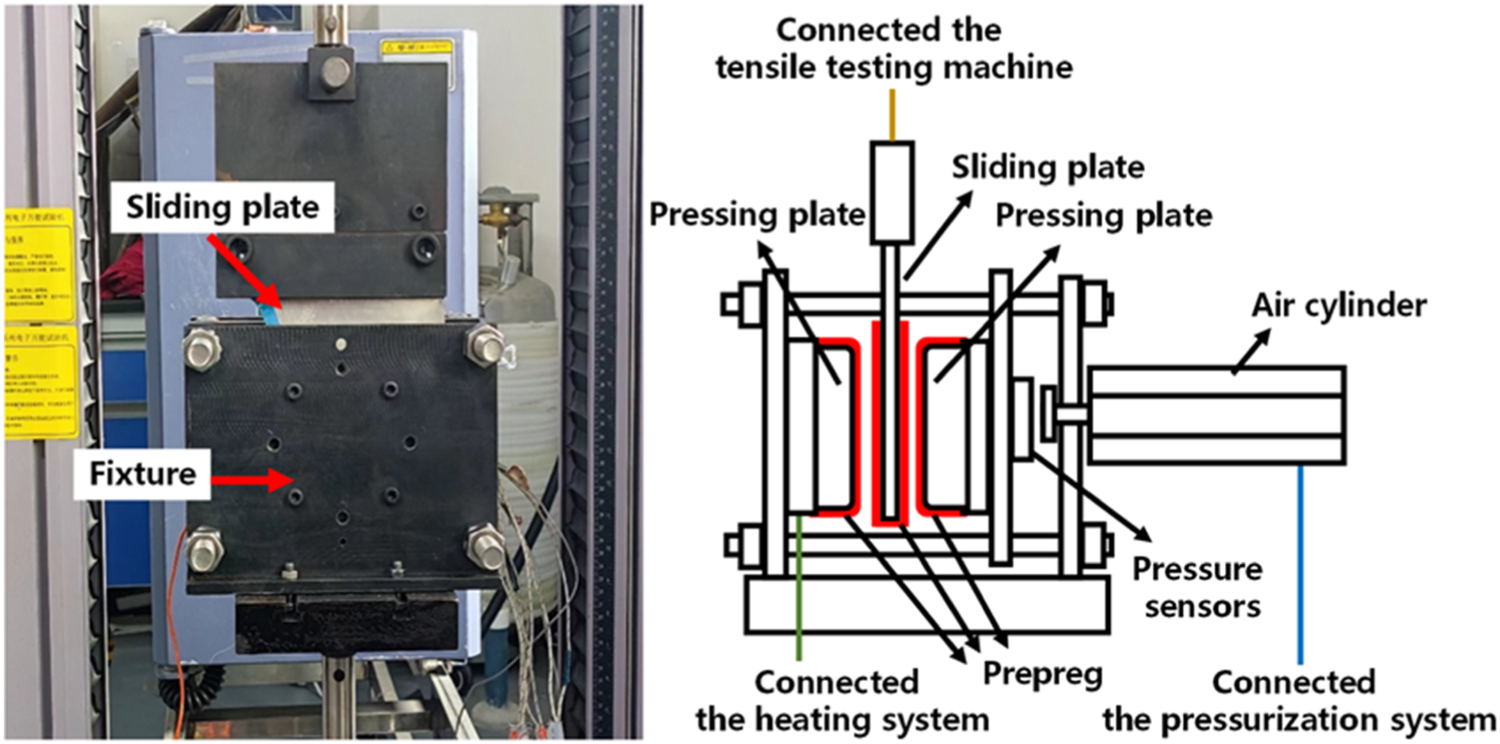 Experimental characterization and modeling of the inter-ply sliding ...