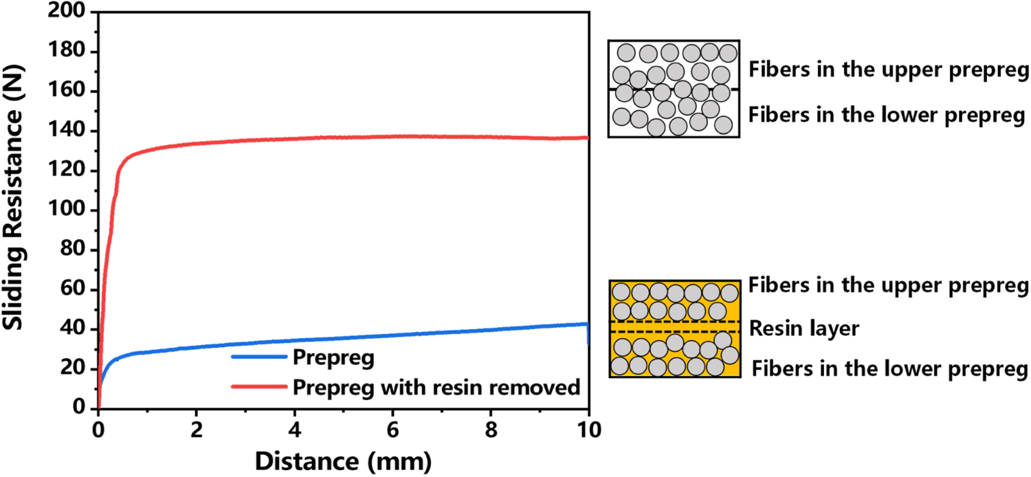 Experimental characterization and modeling of the inter-ply sliding ...