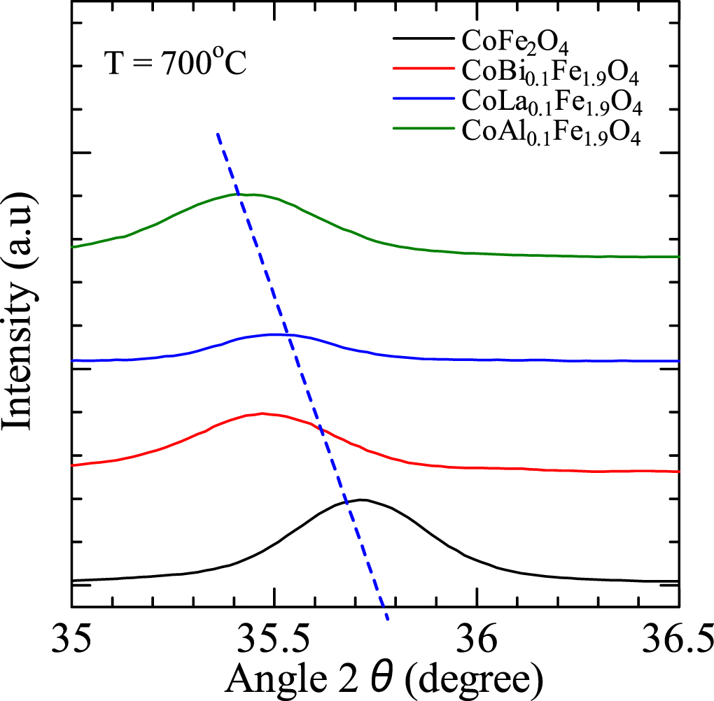 Cation trivalent tune of crystalline structure and magnetic properties in coprecipitated cobalt ...