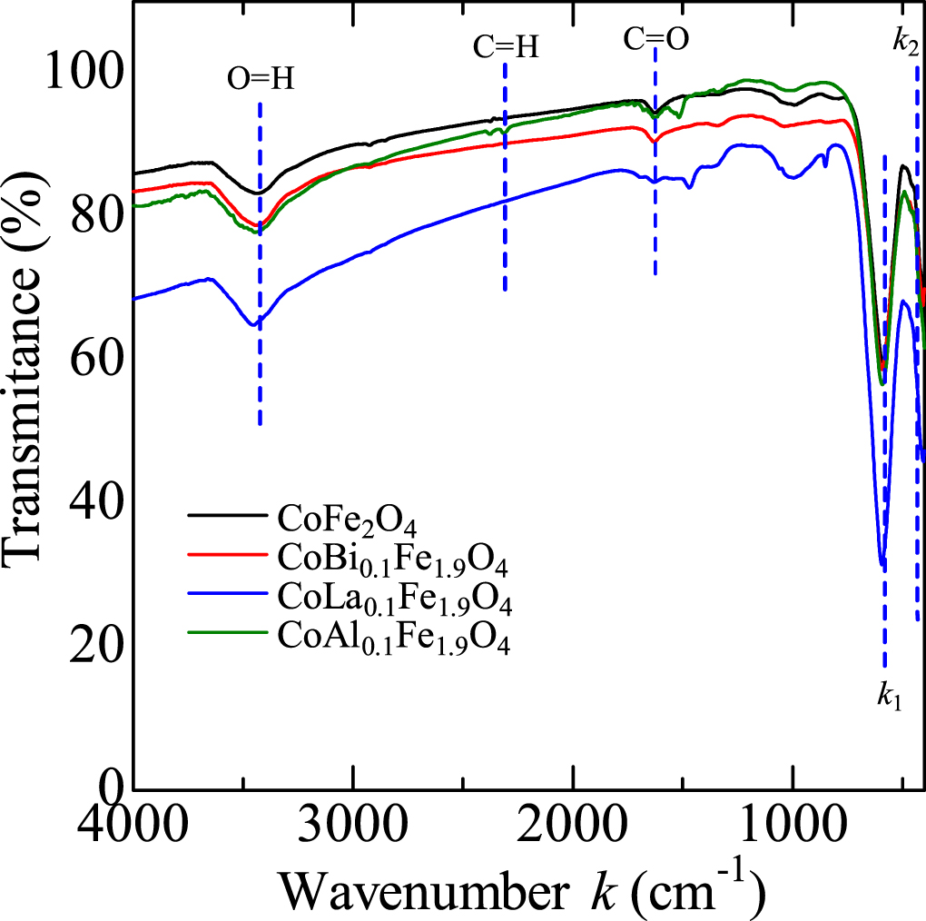 Cation trivalent tune of crystalline structure and magnetic properties in coprecipitated cobalt ...