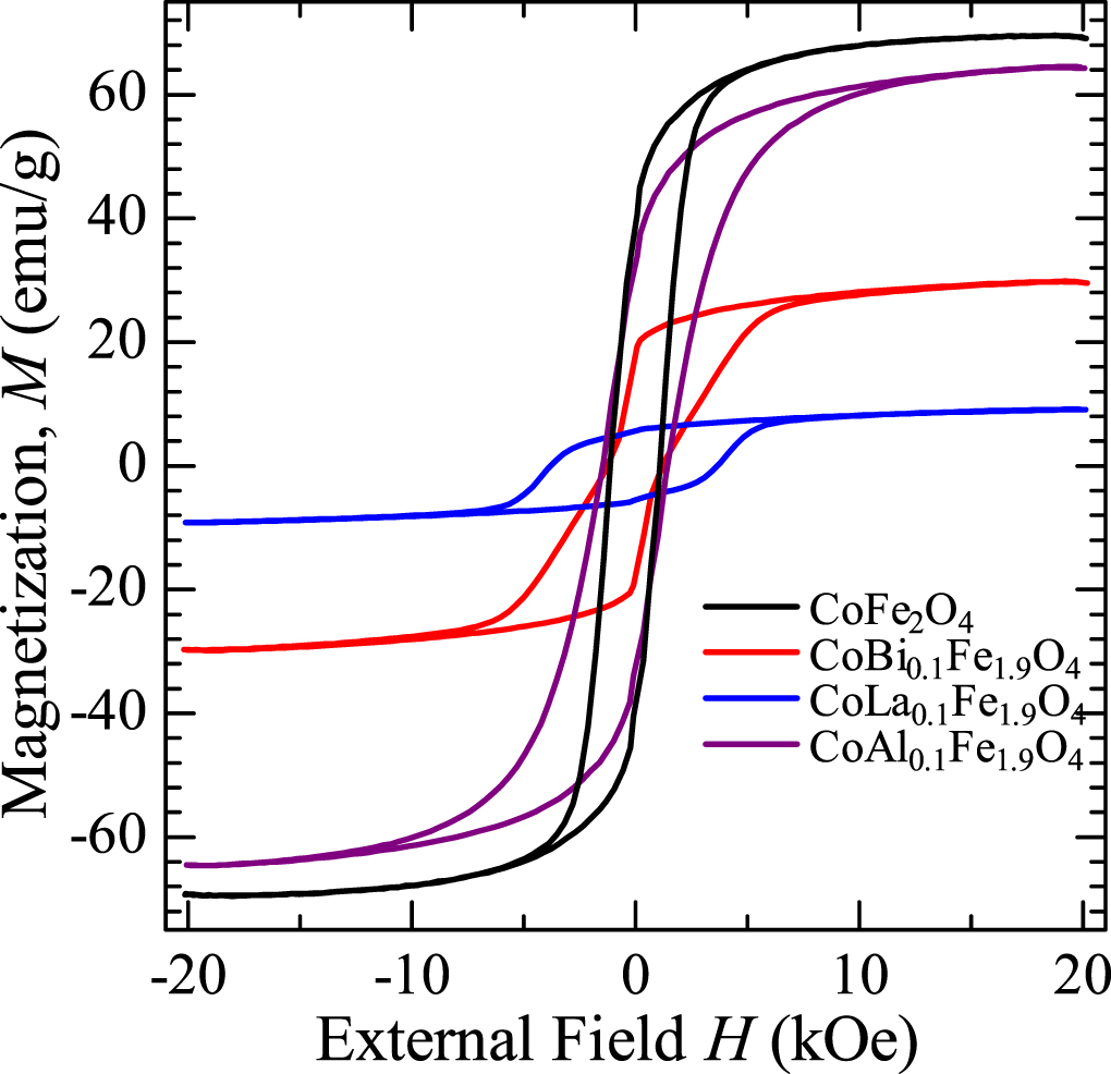 Cation trivalent tune of crystalline structure and magnetic properties in coprecipitated cobalt ...