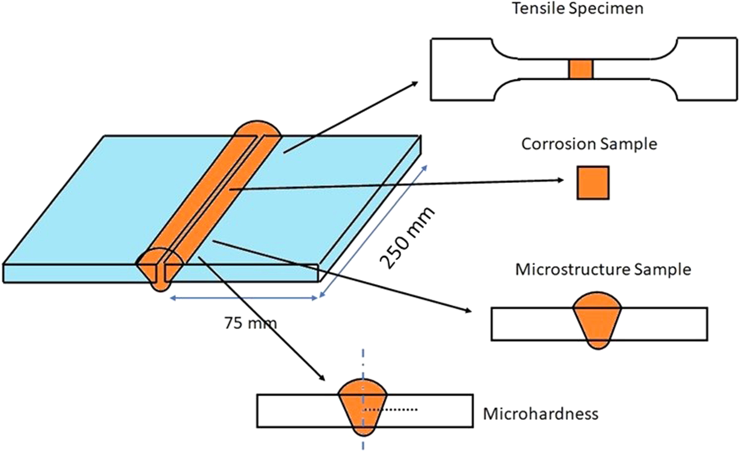 Influence of filler wire on metallurgical, mechanical, and corrosion ...