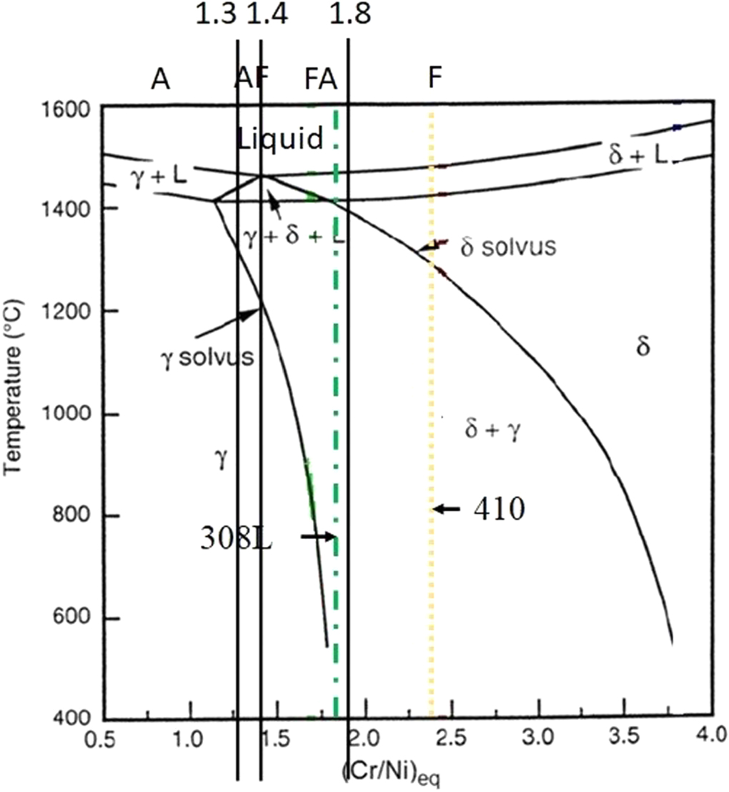 Influence of filler wire on metallurgical, mechanical, and corrosion ...